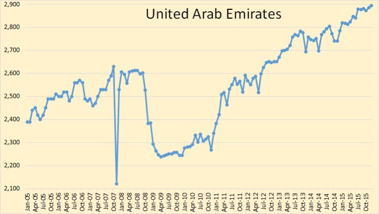 UAE – Peak Oil Barrel