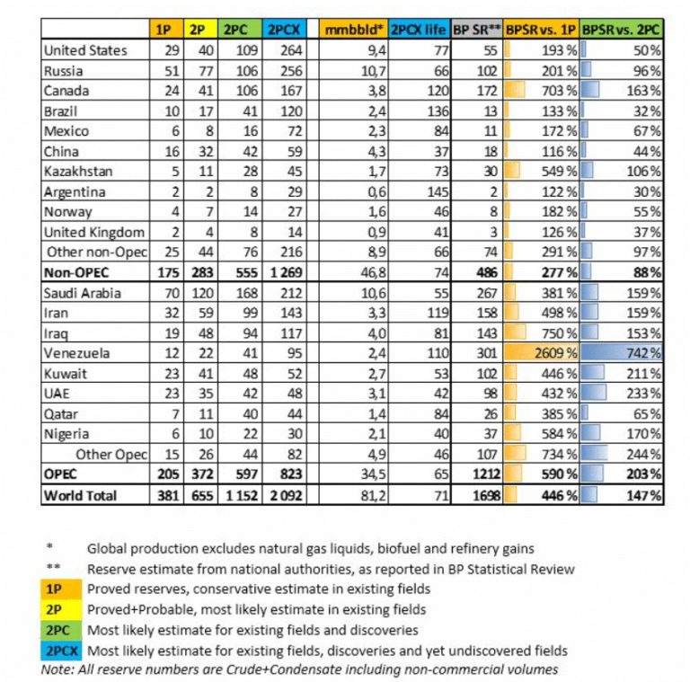 World Oil Reserves – Peak Oil Barrel