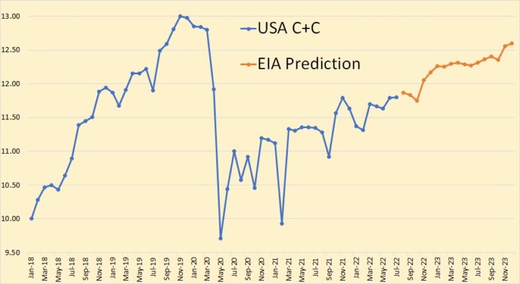The EIA’s Short-Term Energy Outlook – Peak Oil Barrel