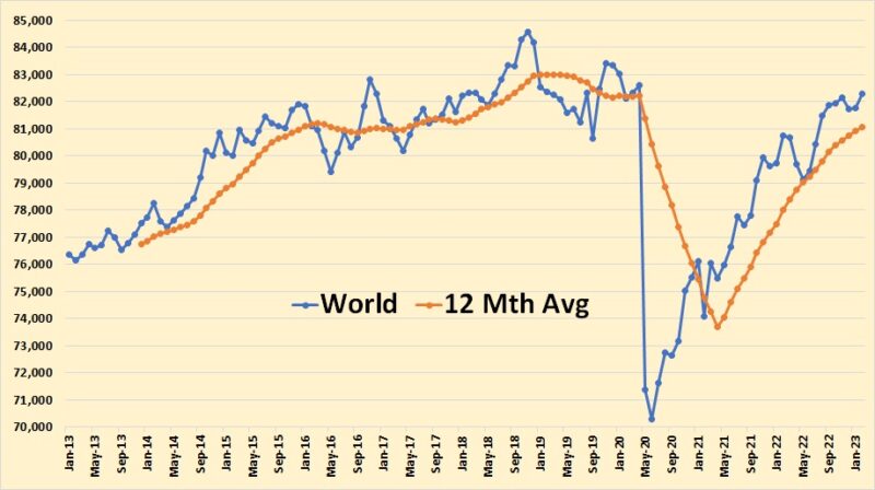 World Oil Production up in February – Peak Oil Barrel