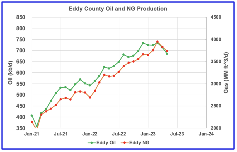US May Oil Production Little Changed – Peak Oil Barrel