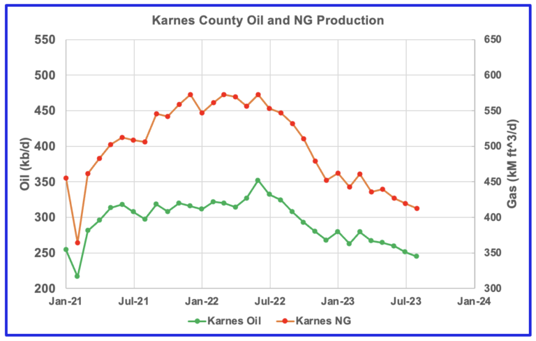 US August Oil Production at Record High – Peak Oil Barrel