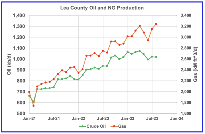 US August Oil Production at Record High – Peak Oil Barrel