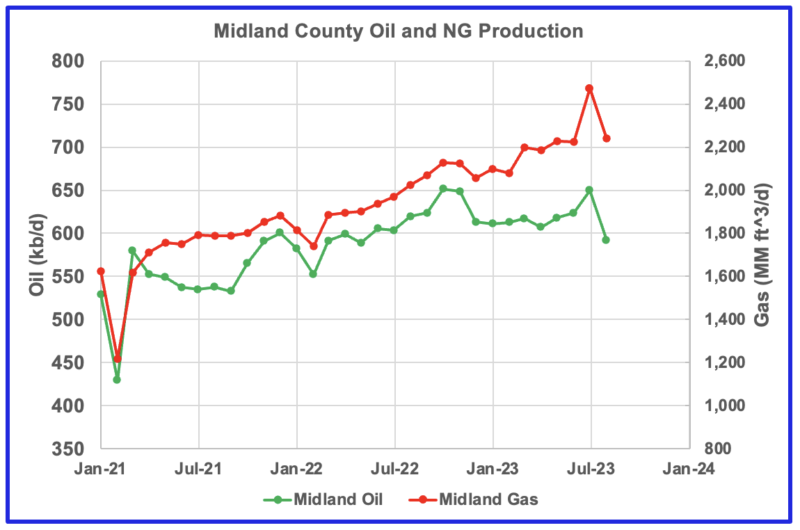 US August Oil Production at Record High – Peak Oil Barrel