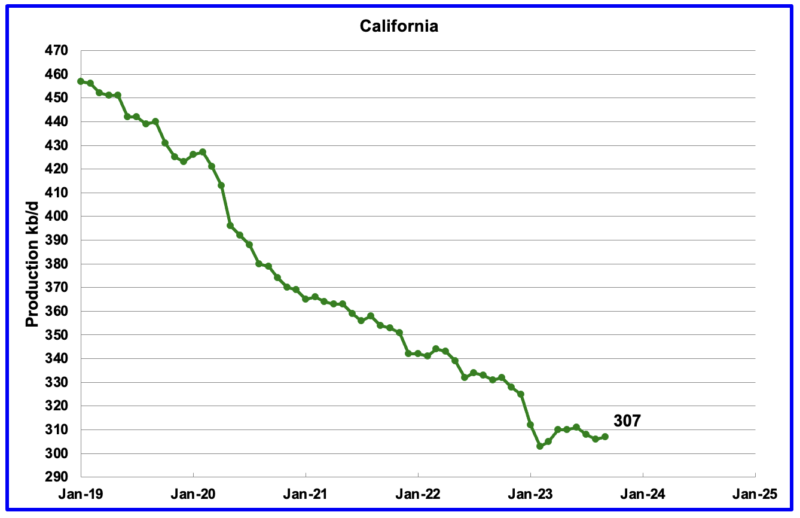 US September Oil Production New Record High – Peak Oil Barrel