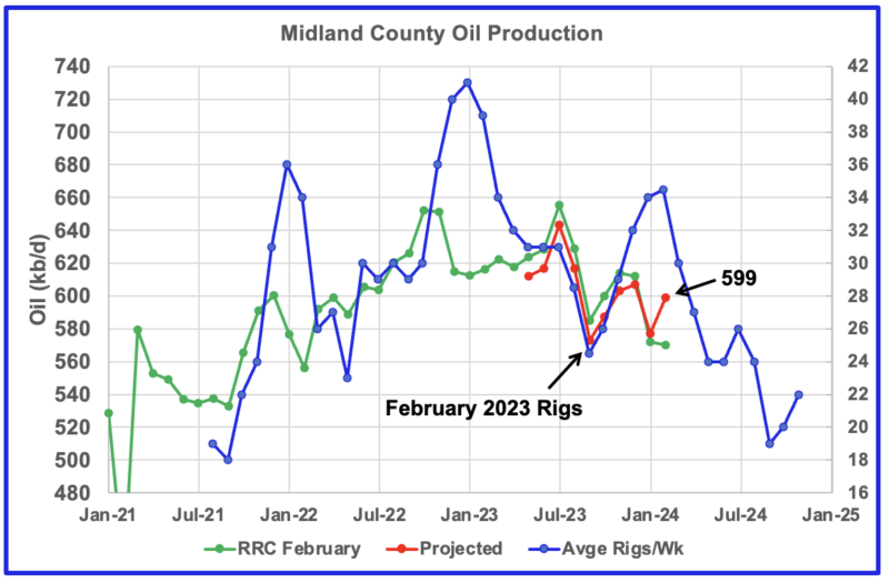 US February Oil Production Rebounds – Peak Oil Barrel