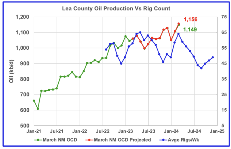 Small increase for US March Oil Production – Peak Oil Barrel