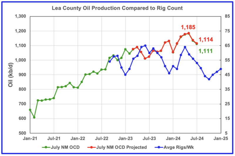 US August Oil Production Another Record High – Peak Oil Barrel
