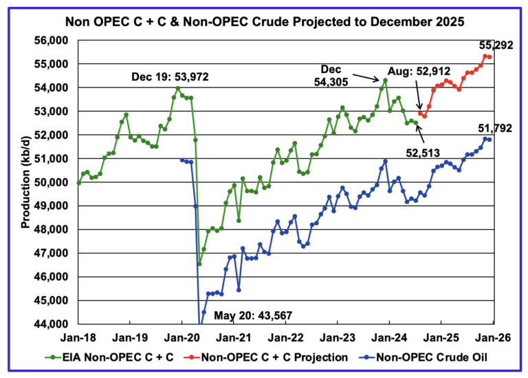 July Non-OPEC & World Oil Production – Peak Oil Barrel
