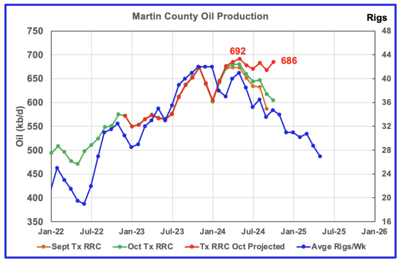 New Record High for U.S. October Oil Production – Peak Oil Barrel