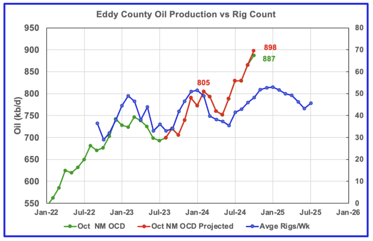 New Record High for U.S. October Oil Production – Peak Oil Barrel