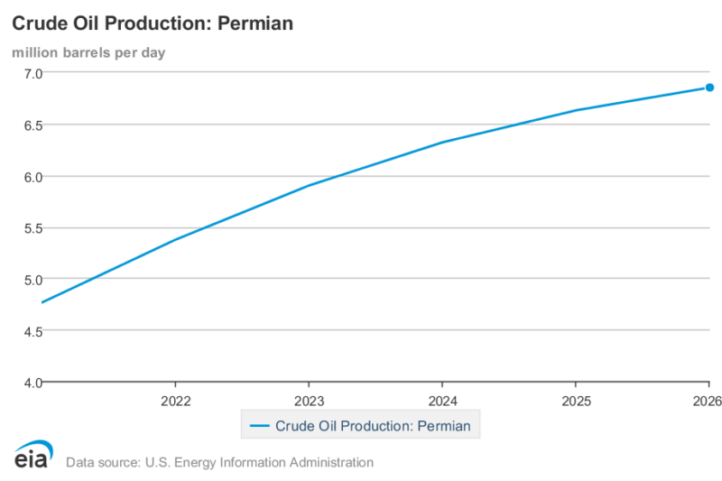 Short Term Energy Outlook, February 2025 – Peak Oil Barrel