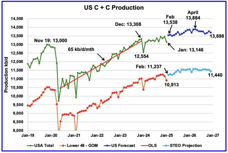 January’s US Oil Production Drops Big – Peak Oil Barrel