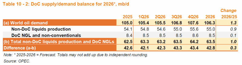 OPEC Update April 2025 – Peak Oil Barrel