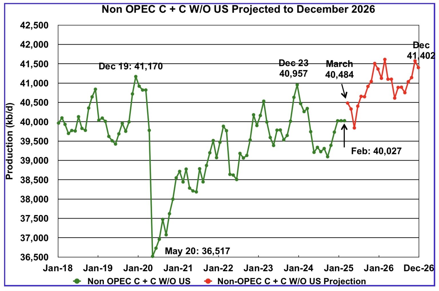 February World and Non-OPEC Oil Production – Peak Oil Barrel