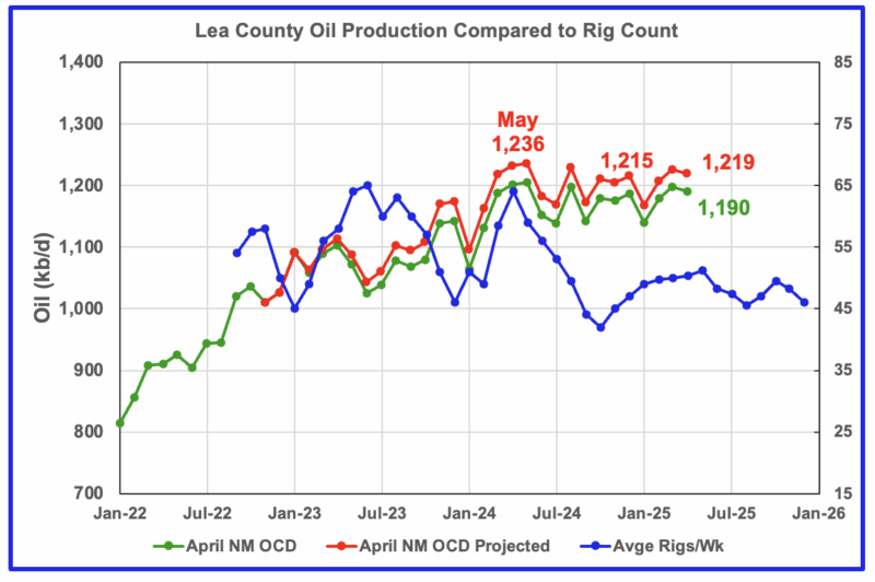 US April Oil Production Hits New High – Peak Oil Barrel