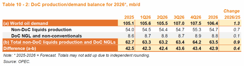 OPEC Update July 2025 – Peak Oil Barrel