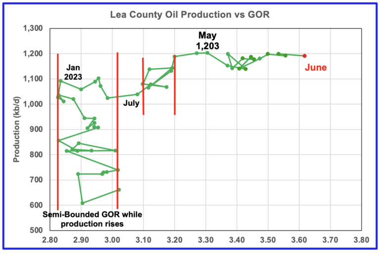 June US Oil Production New High – Peak Oil Barrel