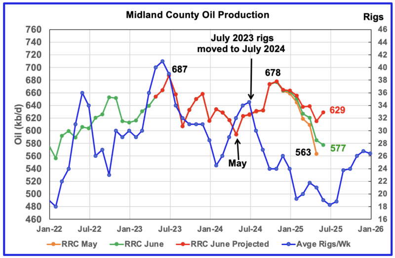June US Oil Production New High – Peak Oil Barrel
