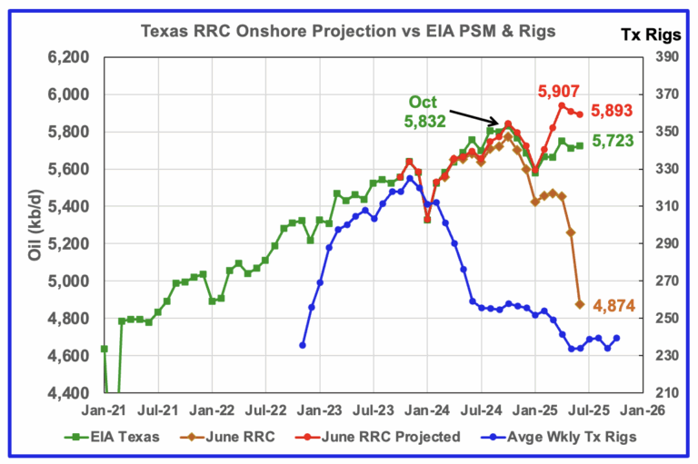 June US Oil Production New High – Peak Oil Barrel