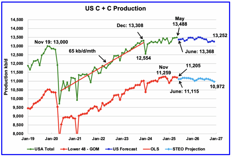 US May Oil Production Hits New High, Again – Peak Oil Barrel