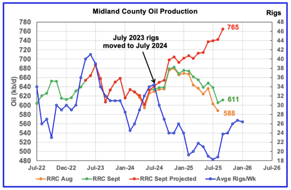 Record US September Oil Production – Peak Oil Barrel