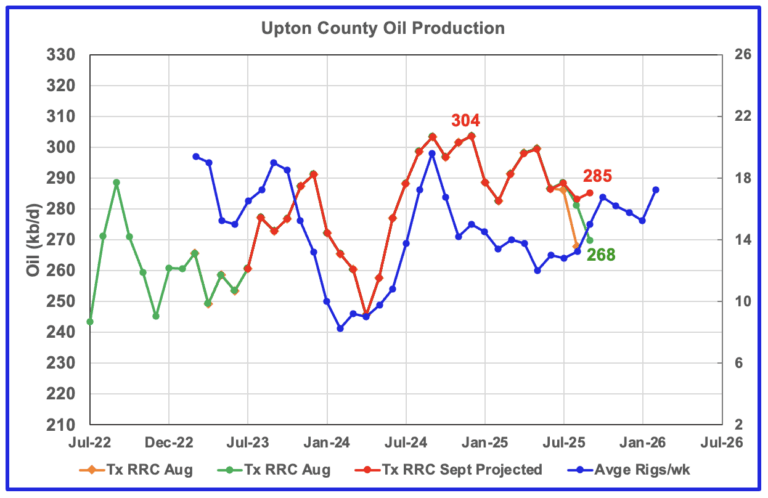 Record US September Oil Production – Peak Oil Barrel